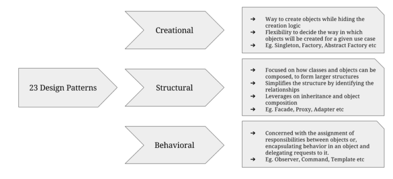 Categorization Of Design Patterns Webfuse Tech